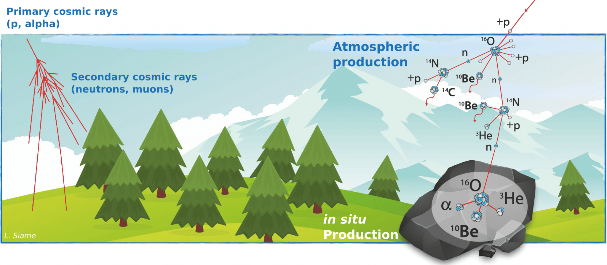 Cosmogenic Nucleide Principle - CEREGE