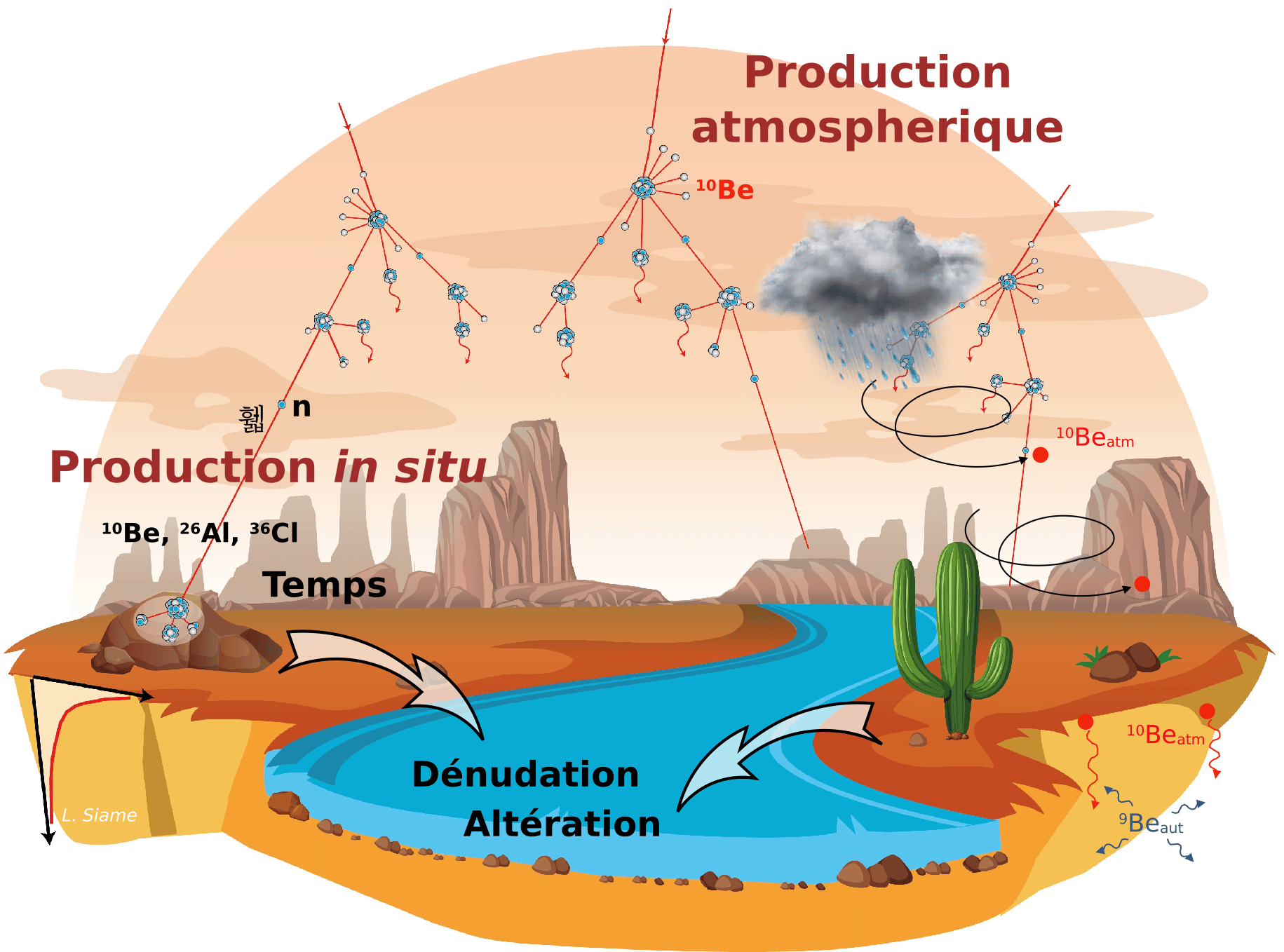 Cosmogenic Nucleide Principle - CEREGE